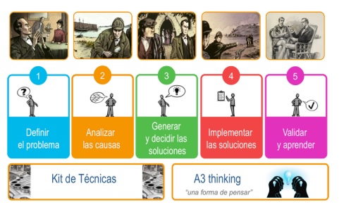Método A3 para rediseñar procesos – Todo proyectos