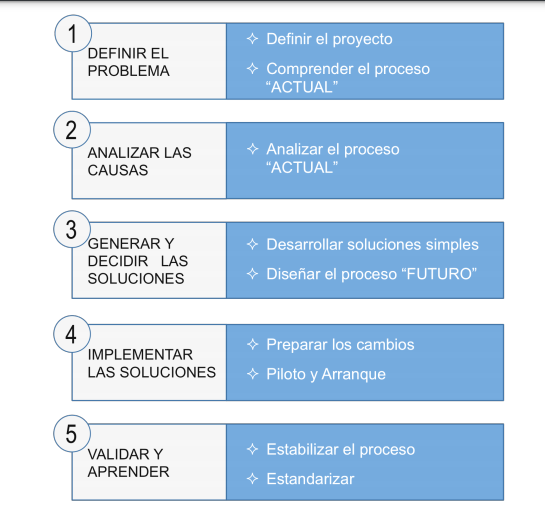 Método A3 para rediseñar procesos – Todo proyectos
